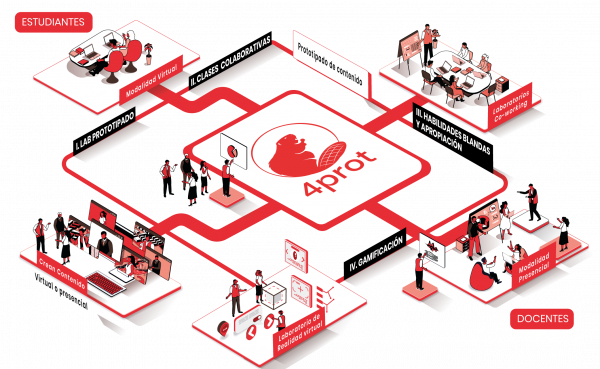 How it works - 4Prot